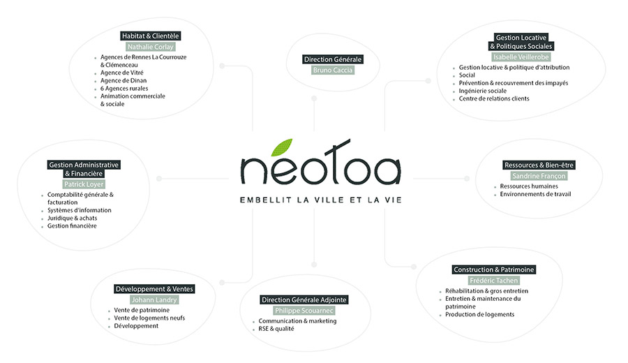 Notre organisation - Néotoa